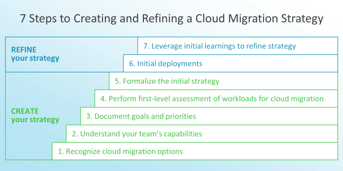 Cloud Migration Assessment Evaluating Workloads Pre Migration