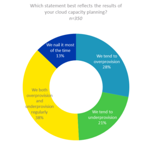Cloud Capacity Planning Is a Hit-or-Miss Exercise That Mostly Misses ...